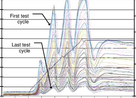 Soot Accumulation Cycles For A Diesel Passenger Car Equipped With Dpf Download Scientific