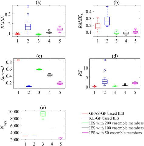 Boxplots Of Performance Indicators In Synthetic Case With Repetitive