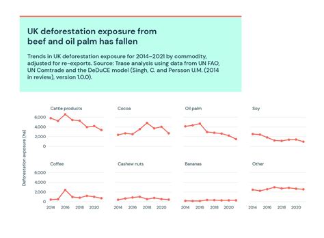 Uk Unprotected From High Levels Of Deforestation Exposure Insights