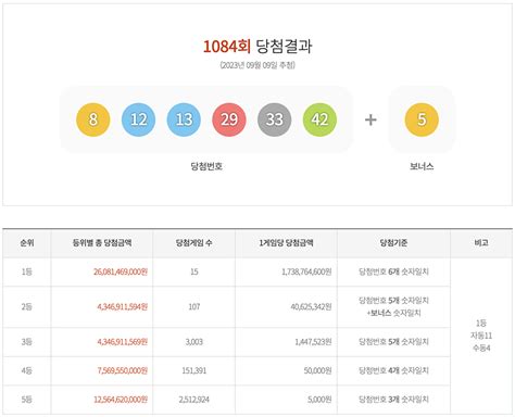 로또 1084회 1등 및 2등 당첨 지역 판매점 실수령 당첨금액 1084회 로또 번호dhlottery 복권 Zip