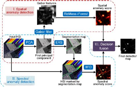 Figure 1 From Spectral Spatial Anomaly Detection Of Hyperspectral Data