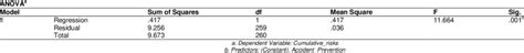The Regression Anova Summary For Process Safety Cumulative Risk
