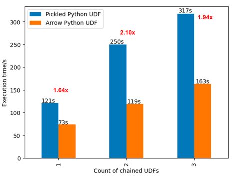 Pyspark 2023 New Features And Performance Improvement Databricks Blog