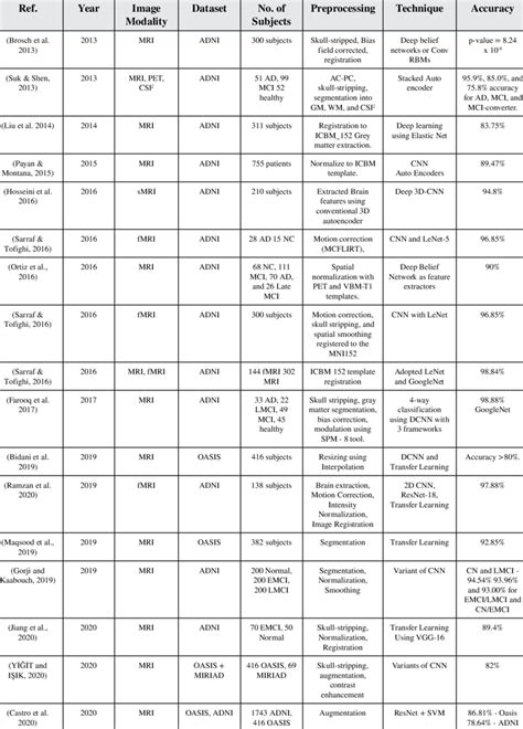 Survey Of Deep Learning Techniques Used For The Detection Of Dementia Download Scientific Diagram