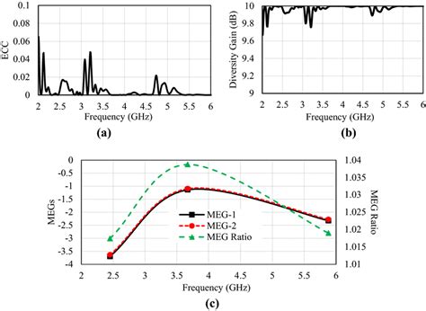 A Ecc Of The Proposed Mimo Antenna B Diversity Gain Of The Proposed