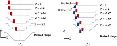 Incremental Forming Strategies A Spif And B Dsif Download