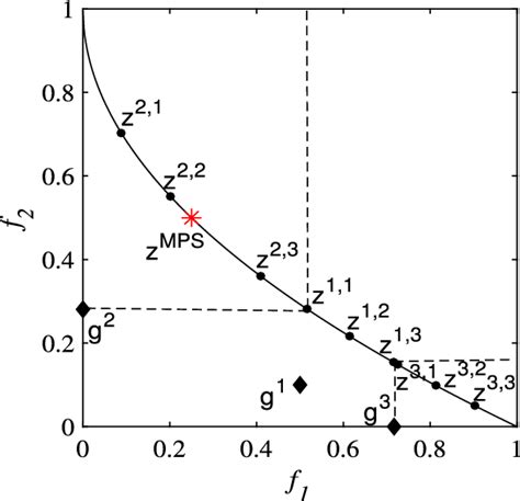 The Reference Points And Corresponding Pareto Optimal Solutions In The Download Scientific
