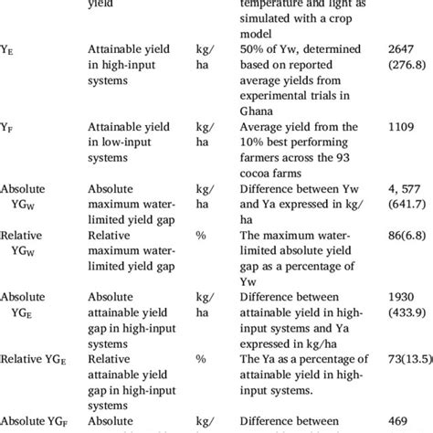 Definitions And Descriptive Statistics For Yield Gap Estimates Download Scientific Diagram
