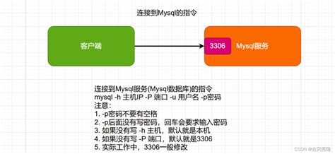 第二十四章 mysql学习笔记 mysql教程 csdn博客