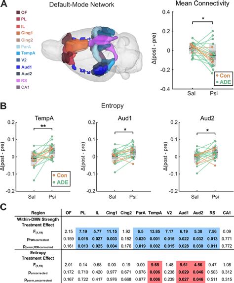 Psilocybin Induced Alterations In Default Mode Network Dmn Functional