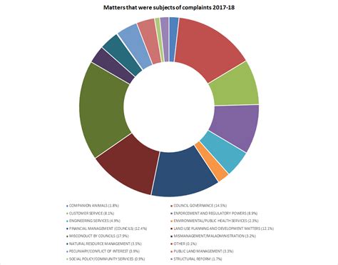 Complaint Statistics 2017 18 Office Of Local Government Nsw