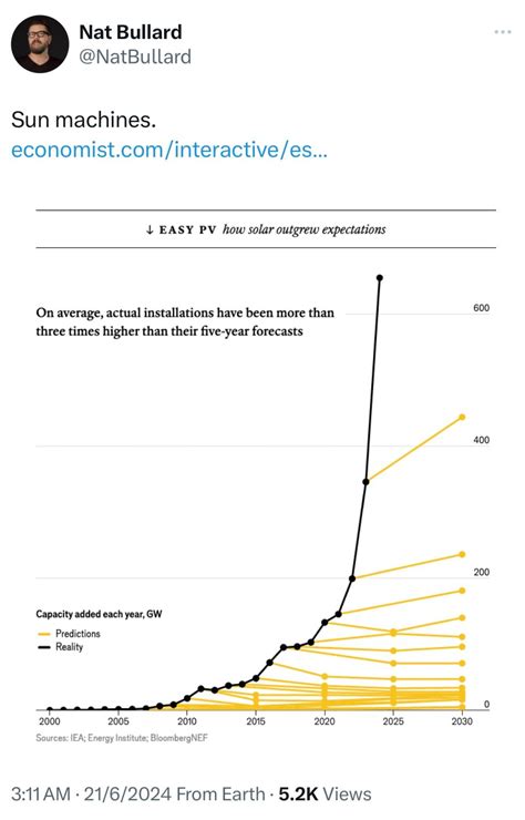 Linda Romanovska On Linkedin Why Does The Global Solar Adoption Graph