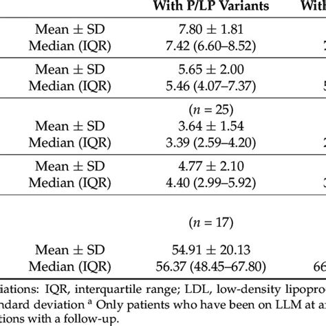 Comparison Of Ldl Cholesterol Values And Percent Reduction In Patients Download Scientific