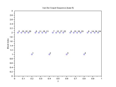 3 the van der corput sequence in base 5 download scientific diagram