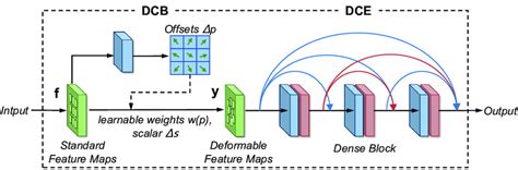 The Architecture Of The Proposed Densely Enhanced Deformable Module Dedm Download