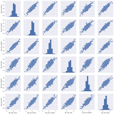 A Hierarchical Model For Rugby Prediction — Pymc3 31rc3 Documentation