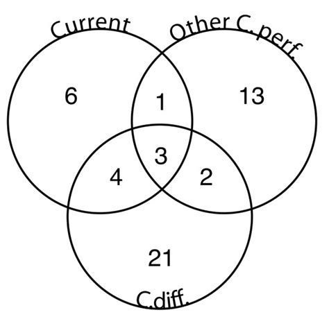 Distribution Of COGs Across Three Host Infectivity Groups Each Circle Download Scientific