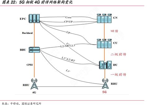5g相较4g前传网络架构变化行行查行业研究数据库