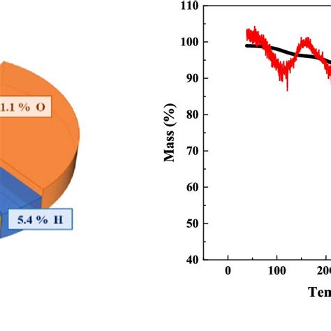 Elemental Analysis And Tga Of Lignin A Elemental Composition B Dtg Download Scientific