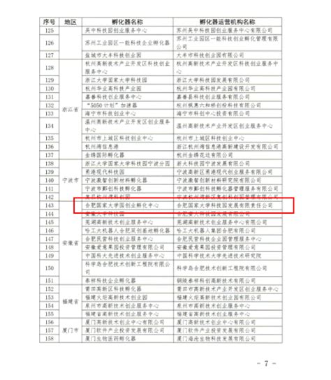 合肥国家大学科技园在国家级科技企业孵化器评价中 连续10年获评优秀（a类） 园区新闻 合肥国家大学科技园