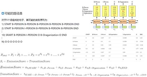 知识图谱 基于crf的命名实体识别模型 Csdn博客