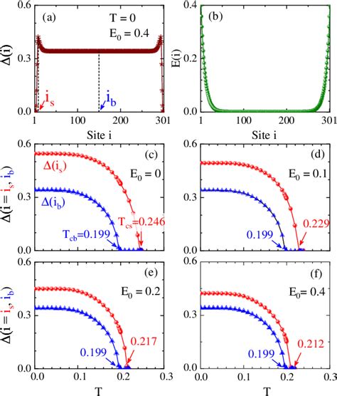 Figure 1 From Tailoring Of Interference Induced Surface Superconductivity By An Applied Electric