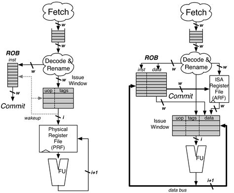 The Rename Stage — Riscv Boom Documentation
