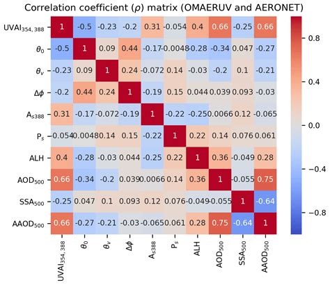 Amt The Role Of Aerosol Layer Height In Quantifying Aerosol
