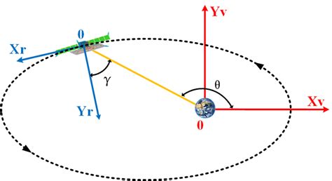 Relationship Between The Lvlh And Pcs The Red And Blue Coordinate