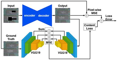 Sensors Free Full Text Image Based Detection Of Modifications In Assembled Pcbs With Deep