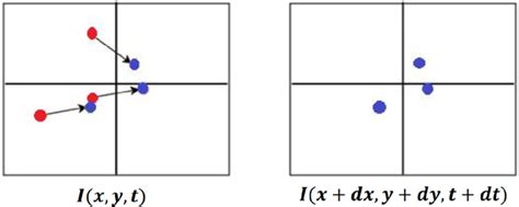 Pixels Displacement In Two Consecutive Images Blue Pixels And Red Download Scientific Diagram