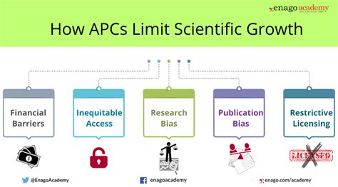 Article Processing Charges APCs Open Access Publishing