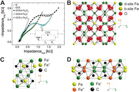 A Nyquist plots of bare GCE GCE β Fe O BULLET GCE θ Fe Download Scientific