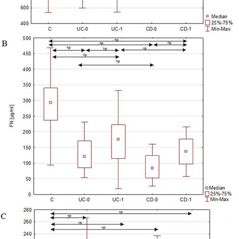 A C Serum Concentration Of Laminin Lm Fibronectin Fn And