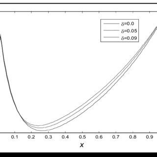Numerical solution of Example for different values of δ with ε Download Scientific