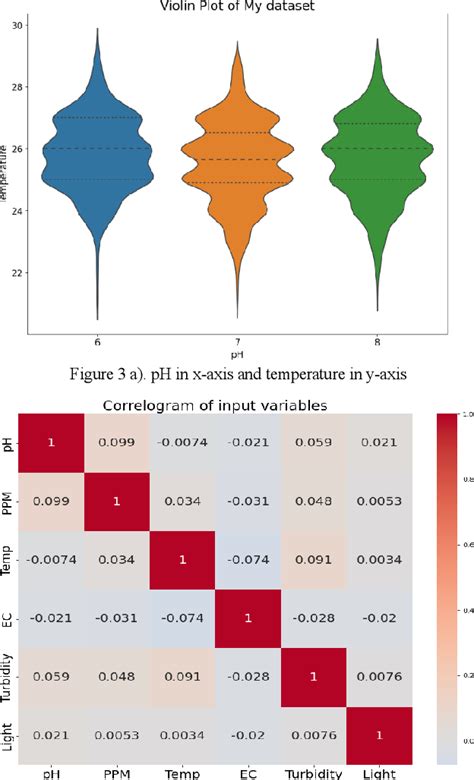 Figure 1 From Lettuce Crop Yield Prediction Analysis Using Random