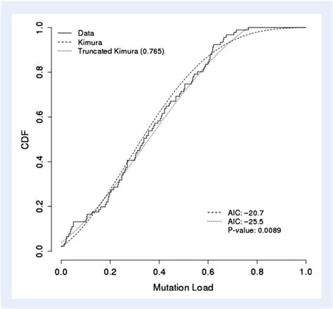 Figure 2 From Mutation Specific Effects In Germline Transmission Of