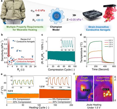 Figure 5 From Machine Intelligence Accelerated Design Of Conductive Mxene Aerogels With