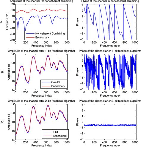 Figure 3 From Scaling Wideband Distributed Transmit Beamforming Via Aggregate Feedback