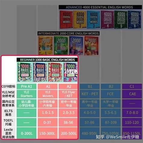 词汇 1000词陪伴营，小学必备 知乎