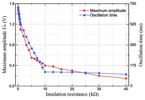 Zero Sequence Voltage Change Download Scientific Diagram