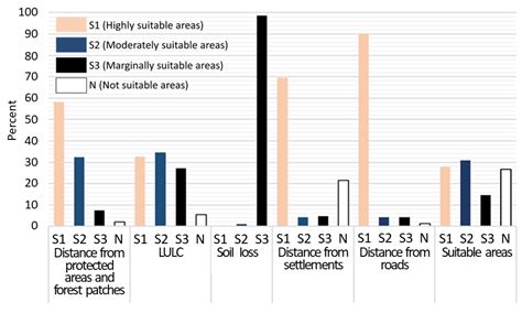 Remote Sensing Based Land Suitability Analysis For Forest Restoration In Madagascar