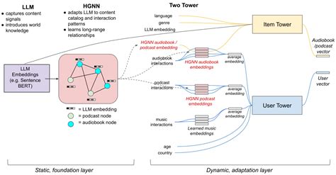 논문 리뷰 Towards Graph Foundation Models for Personalization