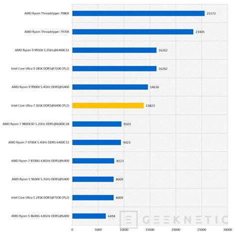 Intel Core Ultra 7 265k Review