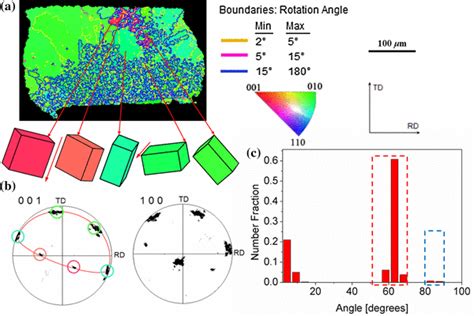 Double Tricrystals In An As Solidified Sn3 0ag0 5cu Solder Joint A Ebsd Download Scientific