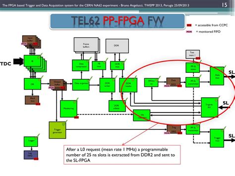 PPT The FPGA Based Trigger And Data Acquisition System For The CERN NA Experiment PowerPoint