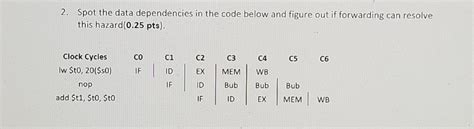 solved spot the data dependencies in the code below and
