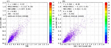 Density Scatterplots Of The Correlation Between The Aeronet Aod And