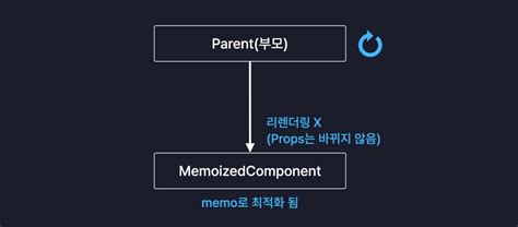 [react] react memo 불필요한 리렌더링 방지하기