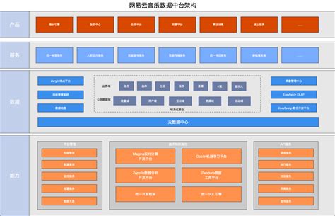 网易云数据开发专家：8 亿用户的网易云音乐是怎样建设数据中台的？ 知乎
